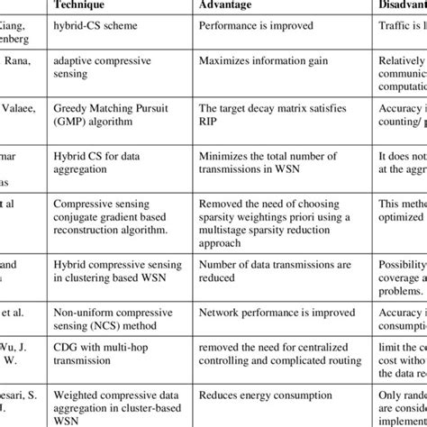 Compressive Data Gathering In Wireless Sensor Networks Adapted From 34 Download