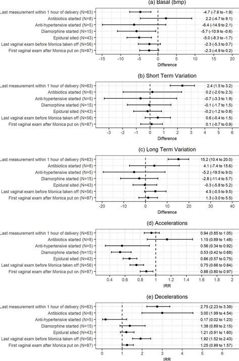 Confidence Interval Plots Comparing First Measurement When Fetal