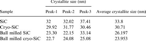 Crystallite Size Determination By XRD Download Table