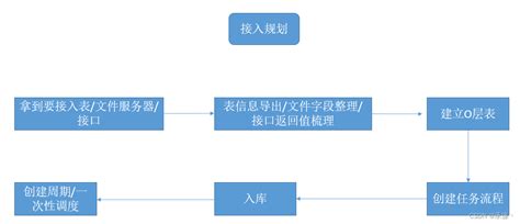 Etl简介以及使用etl（kettle）进行数据接入的具体例子 Csdn博客
