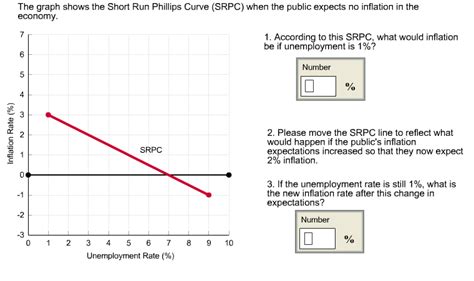 Solved The Graph Shows The Short Run Phillips Curve Srpc