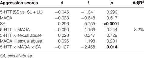 Results Of The Linear Regression Model Of Maoa 5 Httlpr And