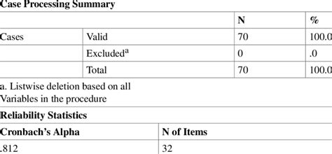 Validity And Reliability Of Lsi Instrument Download Scientific Diagram
