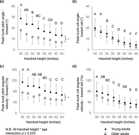 Trunk Angular Kinematics A Peak Forward Trunk Pitch Displacement Download Scientific