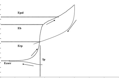 Plot Of Schematic Cpp Data Showing Characteristic Potentials And Currents Download Scientific