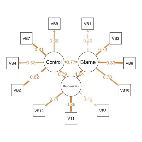PDF Blame Control Or Responsibility Validation Of Sexual Assault Culpability Measures