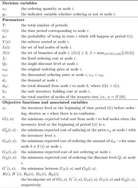 Table 1 From The Stochastic Lot Sizing Problem With Quantity Discounts