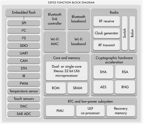 Esp32 Cheapest Iot Wifi And Bluetooth Ready Module