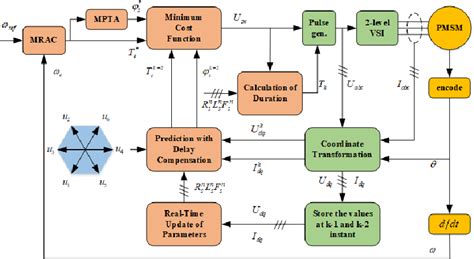 figure 1 from a modified model predictive torque control with