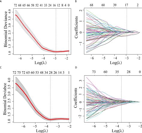 Features Selected By The Lasso Method A Adjustment L Selection By