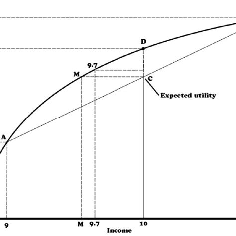 A Graphic Representation Of The Regression Results Compared To The Capm