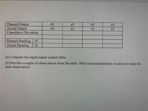 Solved 4 The Following Inputoutput Data Were Gathered At