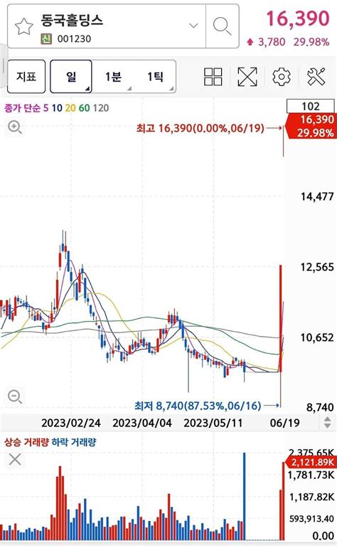 2023년 6월 19일 상한가 종목 탐구