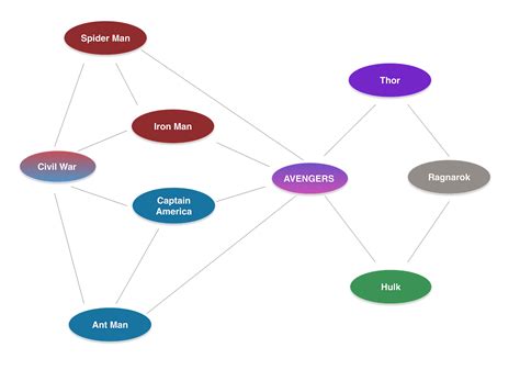 Graph Algorithms Implementation In Swift Avengers Example By Hem