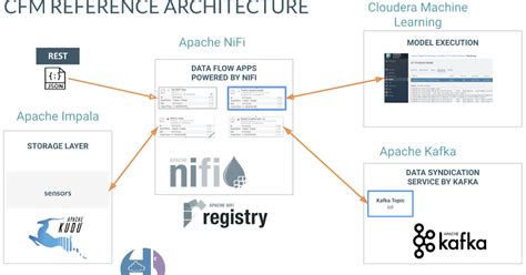 Data In Motion Cloudera Flow Management 101 Lets Build A Simple Rest