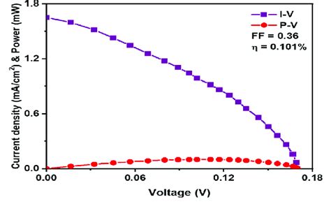 I V And P V Characteristics Curve Of Fabricated Dssc Based On