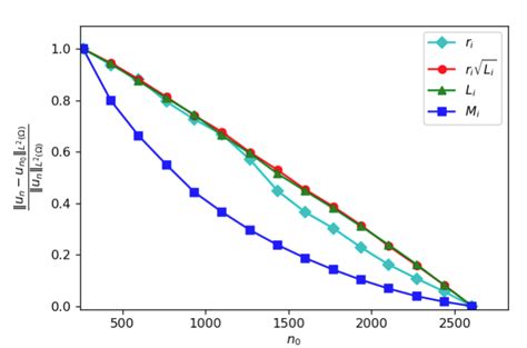The Model Reduction Error Found When The Graphs Λ A And Λ V Were Sorted Download Scientific