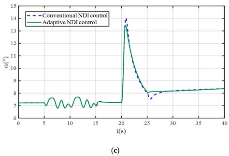 Sliding Mode Disturbance Observer Based Adaptive Dynamic Inversion Fault Tolerant Control For