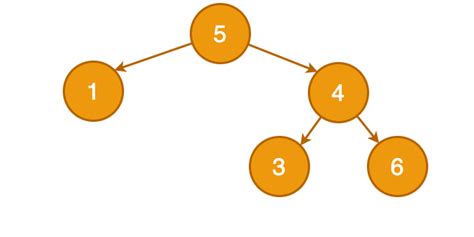 Day 25 The “validate Binary Search Tree” Problem By Anjana Sudhir