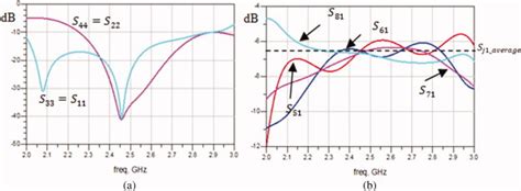 S Parameters Indicating The Matching Between Array Elements And The Download Scientific Diagram