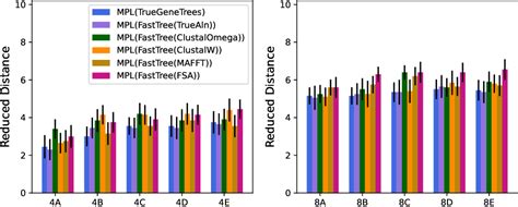 Figure 2 From The Impact Of Gene Sequence Alignment And Gene Tree Estimation Error On Summary