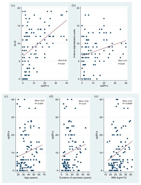 Correlation Between Self Assessment Simplified Psoriasis Index Severity