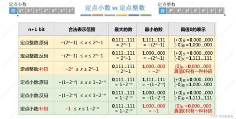 定点数的几种表示形式定点整数的表示方法有 Csdn博客