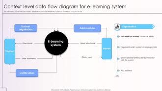 Context Level Data Flow Diagram For E Learning System PPT PowerPoint