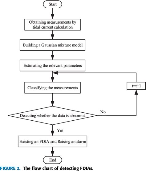 Figure 1 From Detection And Localization Of False Data Injection Attacks In Smart Grid Based On