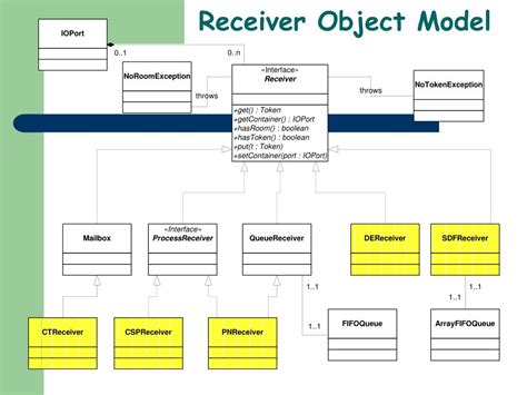 Ppt Discrete Event Modeling And Design Of Embedded Software