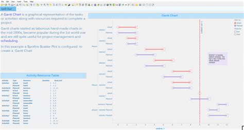 How To Create A Gantt Chart Visualization The Tibco Blog