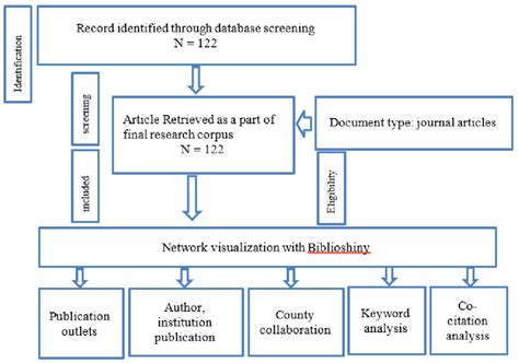 Process Of Data Screening And Visualization Download Scientific Diagram