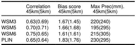 pdf the wrf single moment 6 class microphysics scheme wsm6