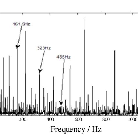 fast kurtogram of the experimental signals download scientific diagram