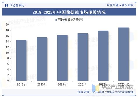 2023年中国数据线行业现状及展望（附市场规模、产业链及重点企业）「图」 华经情报网 华经产业研究院