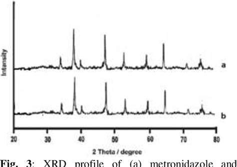 Figure 3 From Formulation And In Vitro Evaluation Of Polymeric Metronidazole Nanoparticles
