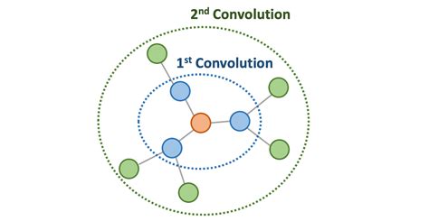 Graph Neural Networks With Pyg On Node Classification Link Prediction And Anomaly Detection