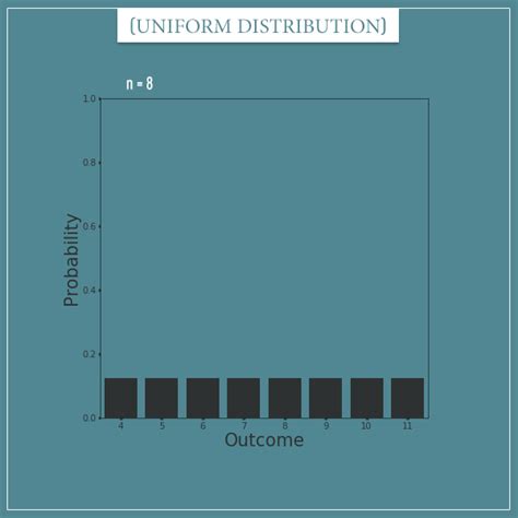 Mean And Variance Of Discrete Uniform Distributions Probabilistic World Mean And Variance Of Discrete Uniform Distributions Probabilistic World