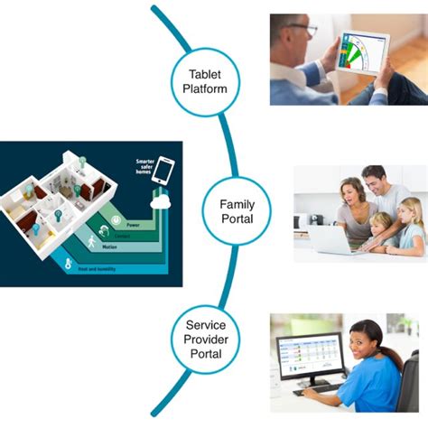 Overview Of The Smarter Safer Homes Platform Download Scientific Diagram