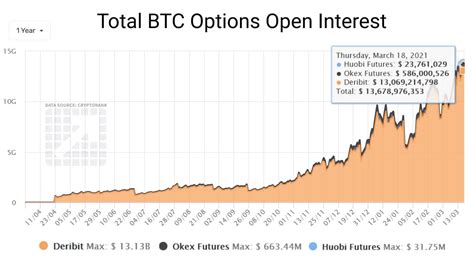 Bitcoin Options Open Interest Crosses 13B For The First Time Ever Cryptorank News