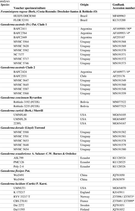 Ganoderma Species Specimens Origin And Its Gen Bank Accession Numbers