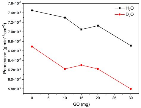 Enhanced Separation Performance Of Graphene Oxide Membrane Through Modification With Graphitic
