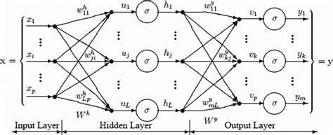 A Fully Connected Multilayered Perceptron For Neural Network Variants