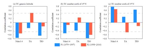 Comparisons Of Correlation Coefficients Between Jja Sst Anomalies In