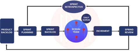 What Is Scrum Framework Overview Of Scrum Framework