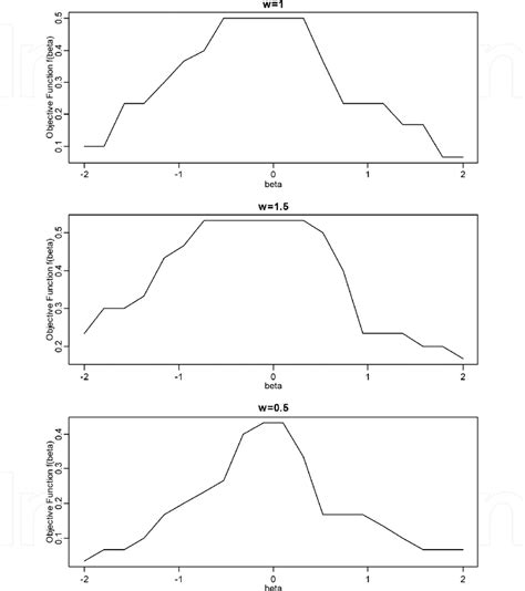 the objective function of a simple example with w 1 w 1 5 and w