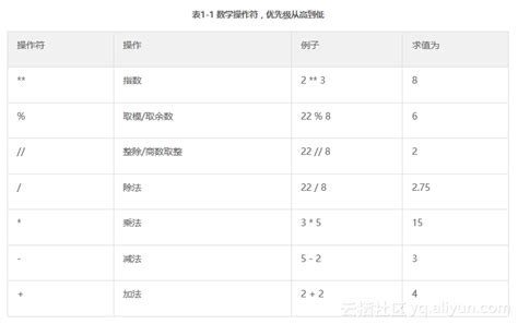 《python编程快速上手——让繁琐工作自动化》——第一部分 Python编程基础 第1章 Python基础 11 在交互式环境中输入表达式 阿里云开发者社区 《python编程快速上手——让繁琐工作自动化》——第一部分 Python编程基础 第1章 Python基础 11 在交互式环境中输入表达式 阿里云开发者社区