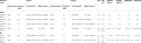 Major Main Effect Qtls Showing Major Epistatic Interaction For