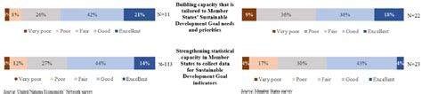 Statistical Capacity Building Was Assessed To Be Less Effective