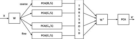 Multiscale Principal Component Analysis For Signal Pre Processing 9 Download Scientific